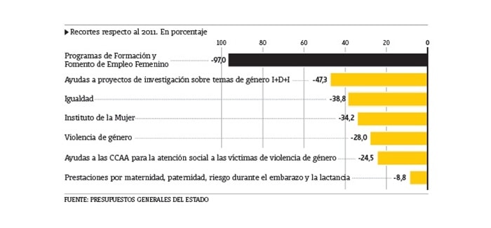 Ofensiva Del Gobierno Contra Las Mujeres